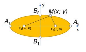 Hình elip là gì? Công thức tính diện tích và thể tích của elip